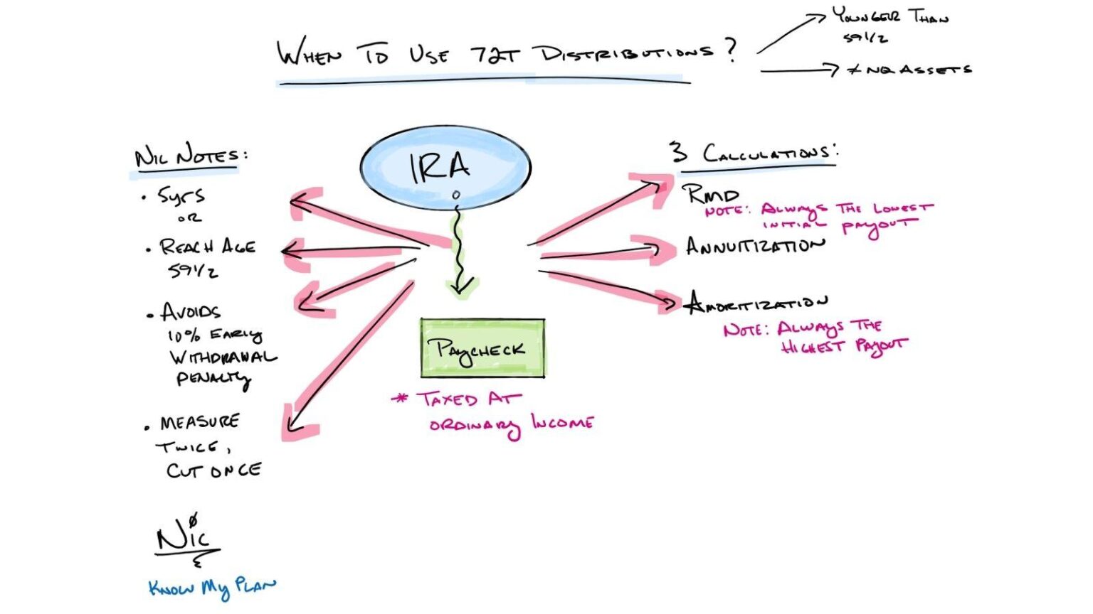 The Ins And Outs Of 72T Distributions – Know My Plan – Financial Advisors
